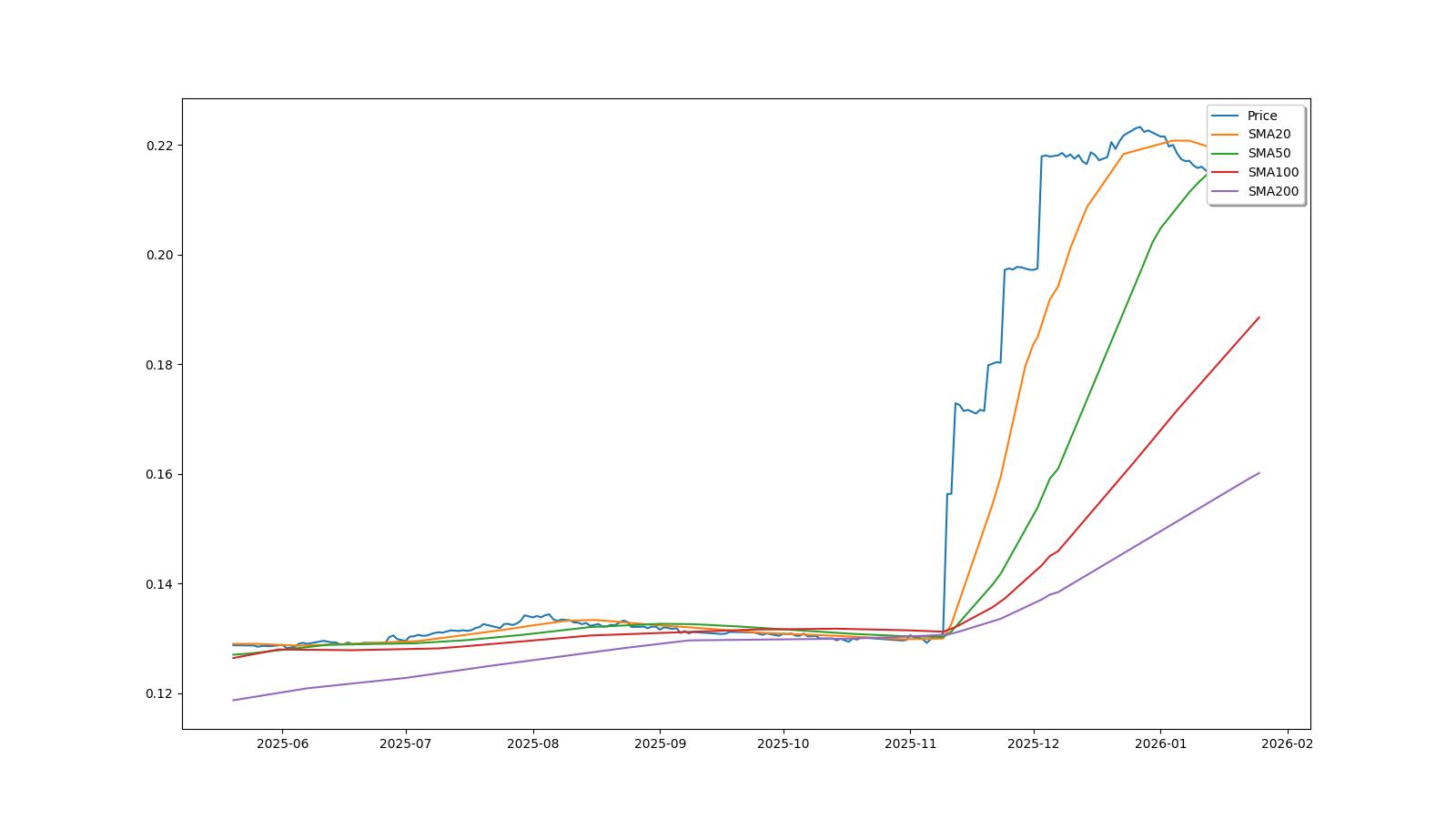 Law Blocks Simple Moving Averages