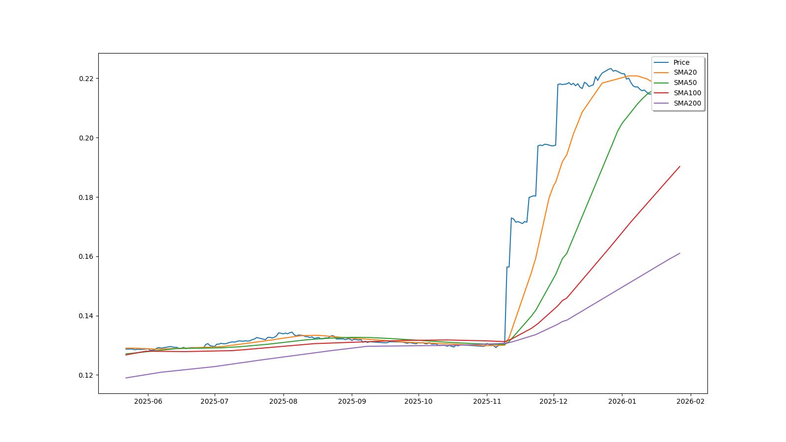 Law Blocks Simple Moving Averages