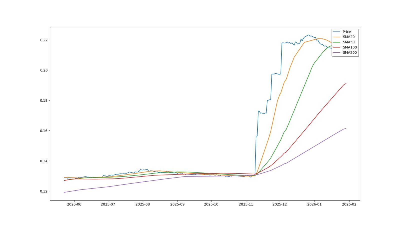 Law Blocks Simple Moving Averages