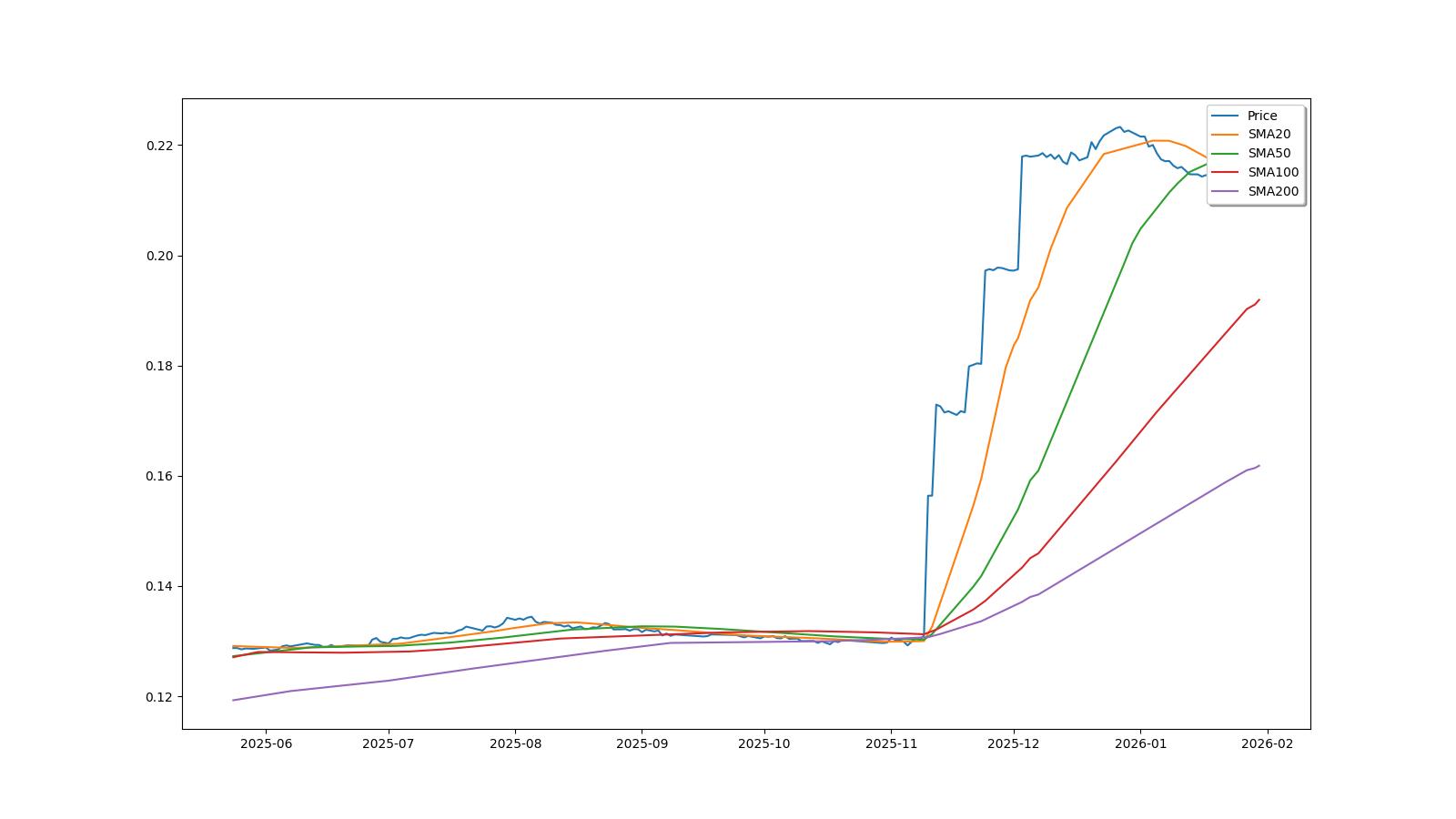 Law Blocks Simple Moving Averages