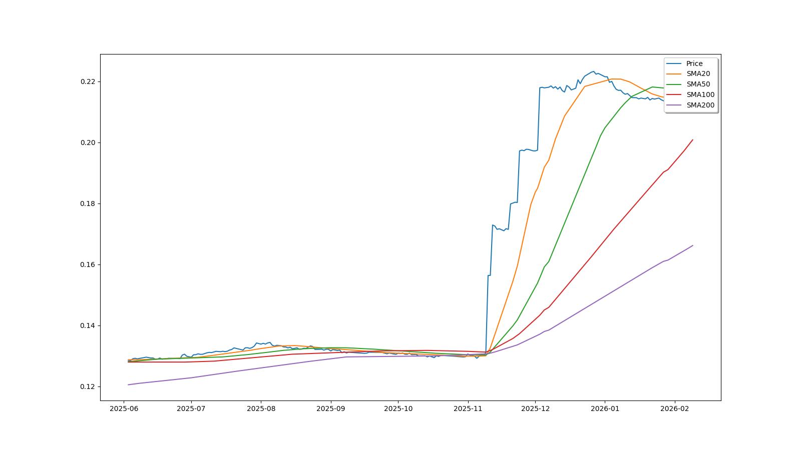 Law Blocks Simple Moving Averages