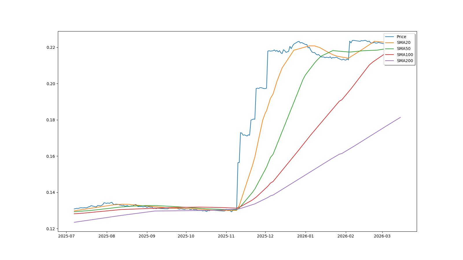 Law Blocks Simple Moving Averages