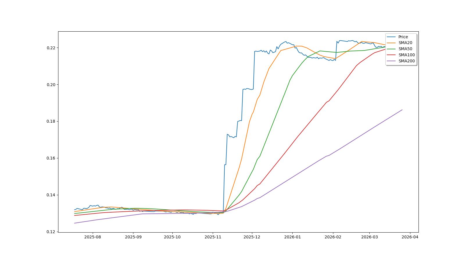 Law Blocks Simple Moving Averages