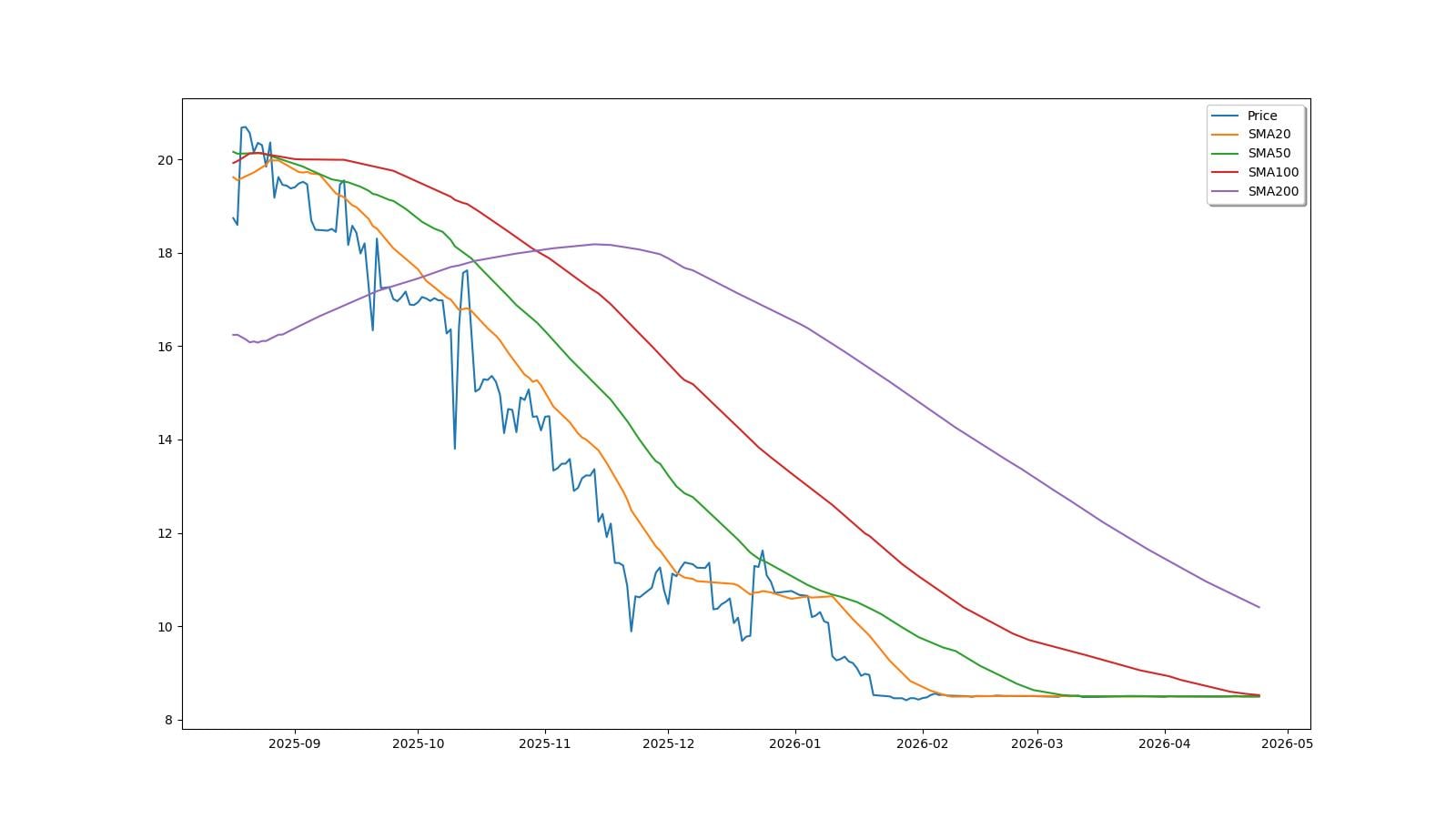 Layer One X Simple Moving Averages
