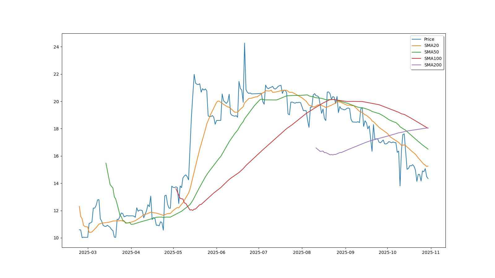 Layer One X Simple Moving Averages
