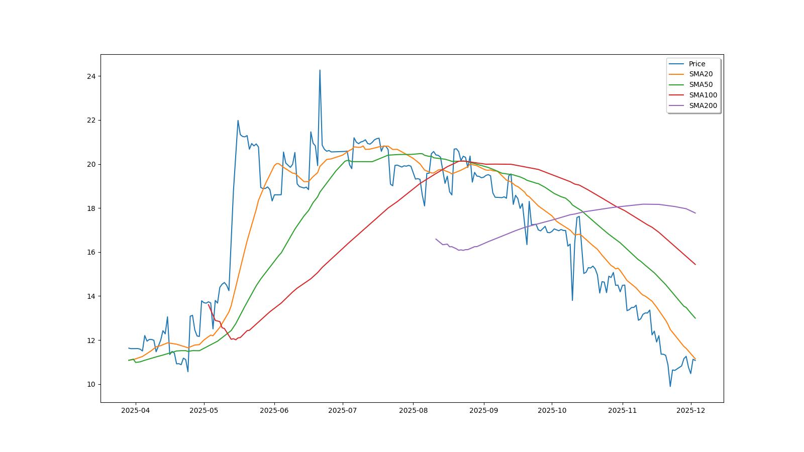 Layer One X Simple Moving Averages