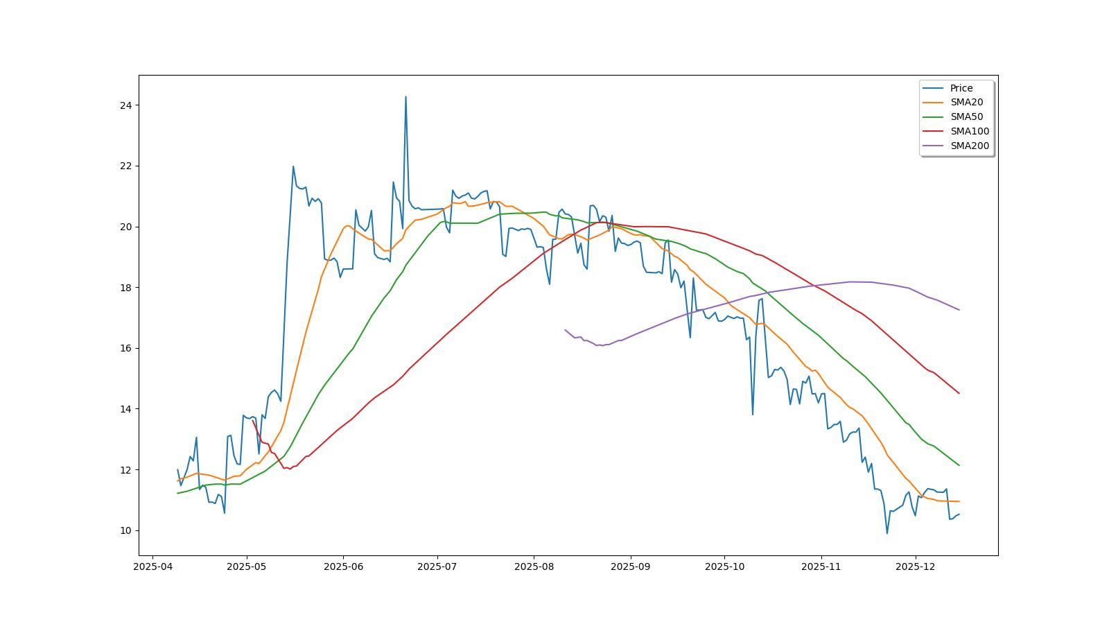 Layer One X Simple Moving Averages