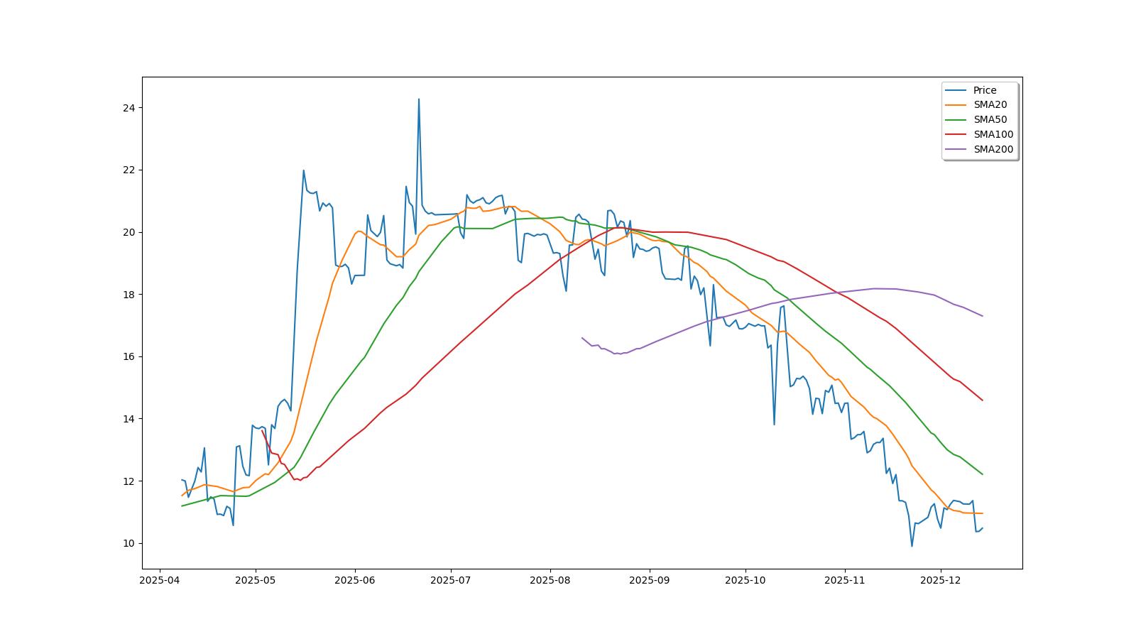 Layer One X Simple Moving Averages