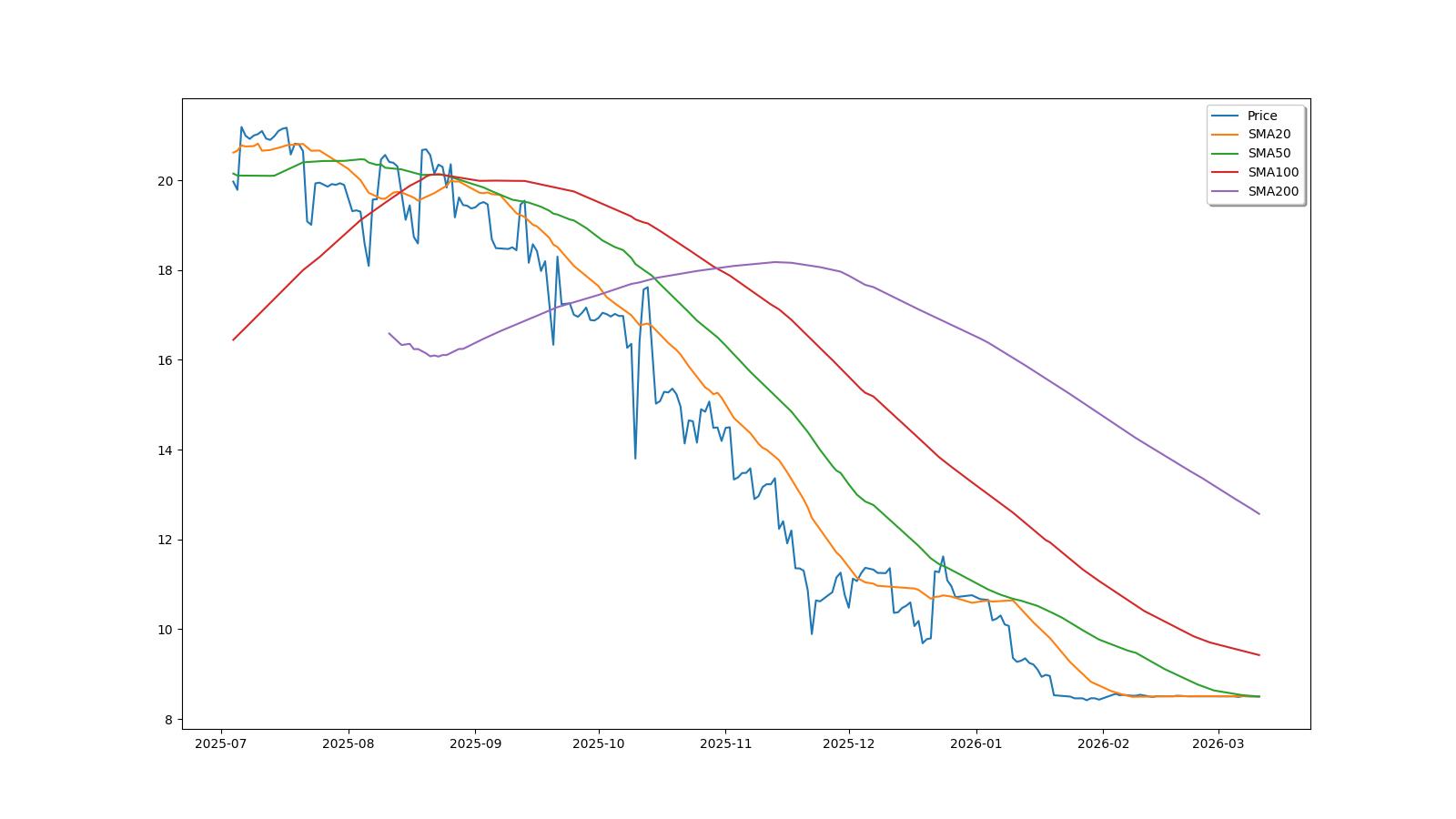 Layer One X Simple Moving Averages