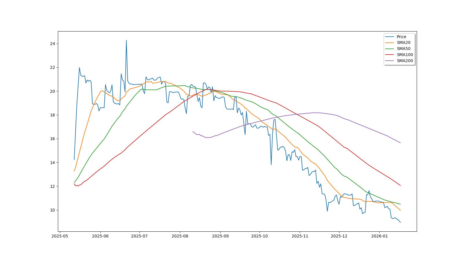 Layer One X Simple Moving Averages