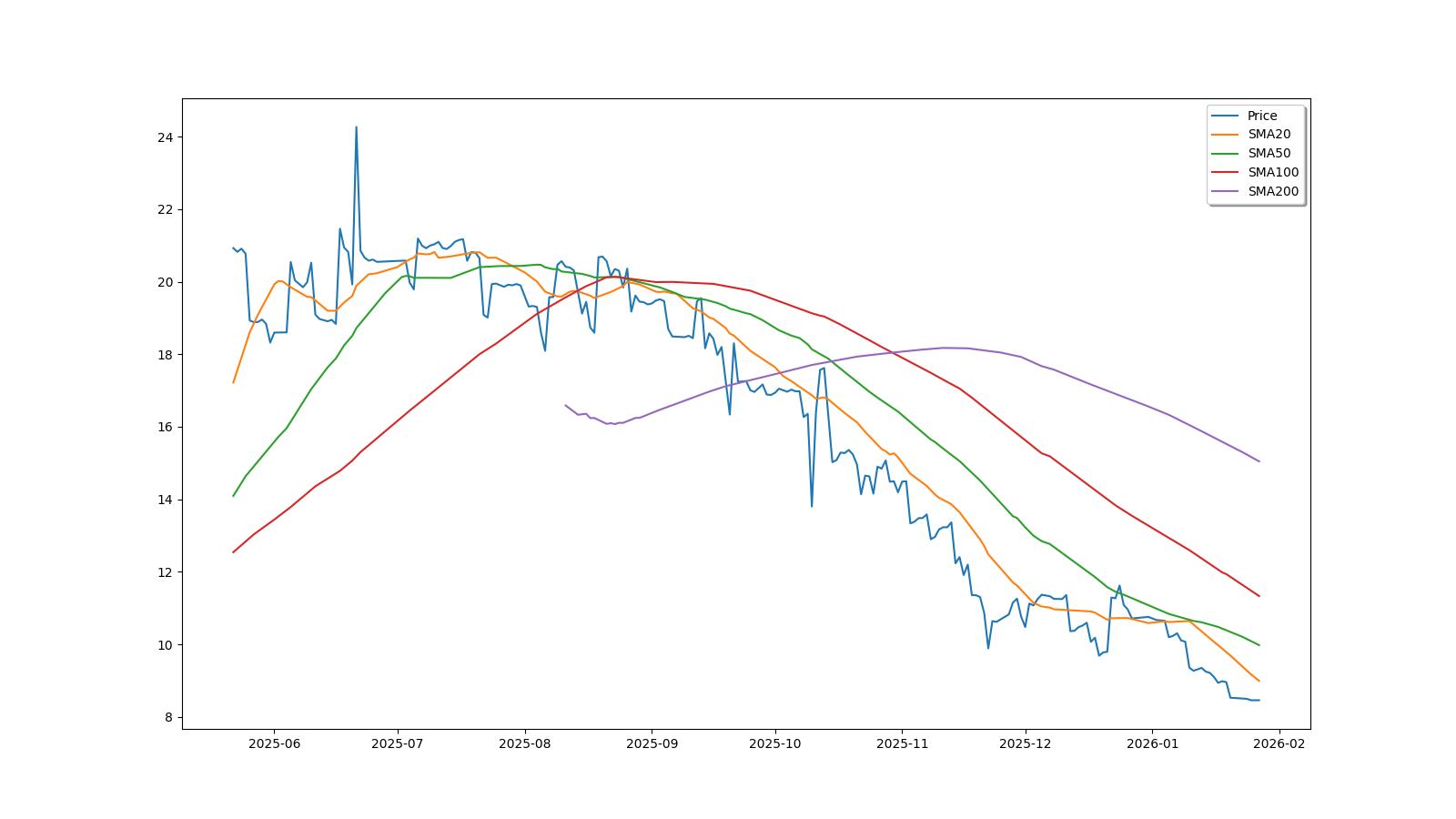 Layer One X Simple Moving Averages
