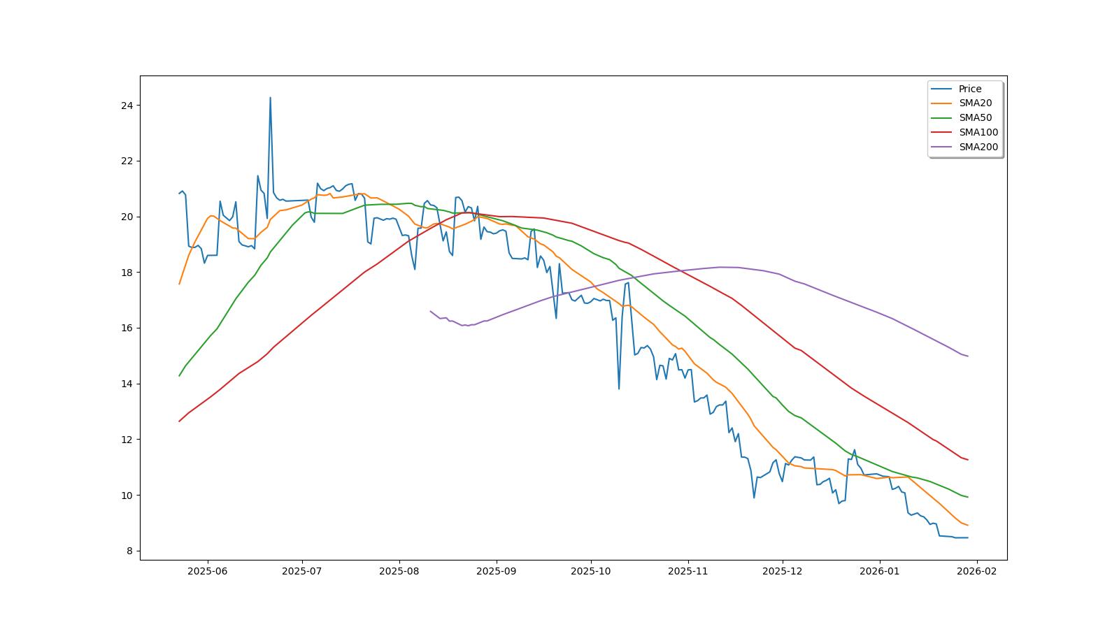 Layer One X Simple Moving Averages