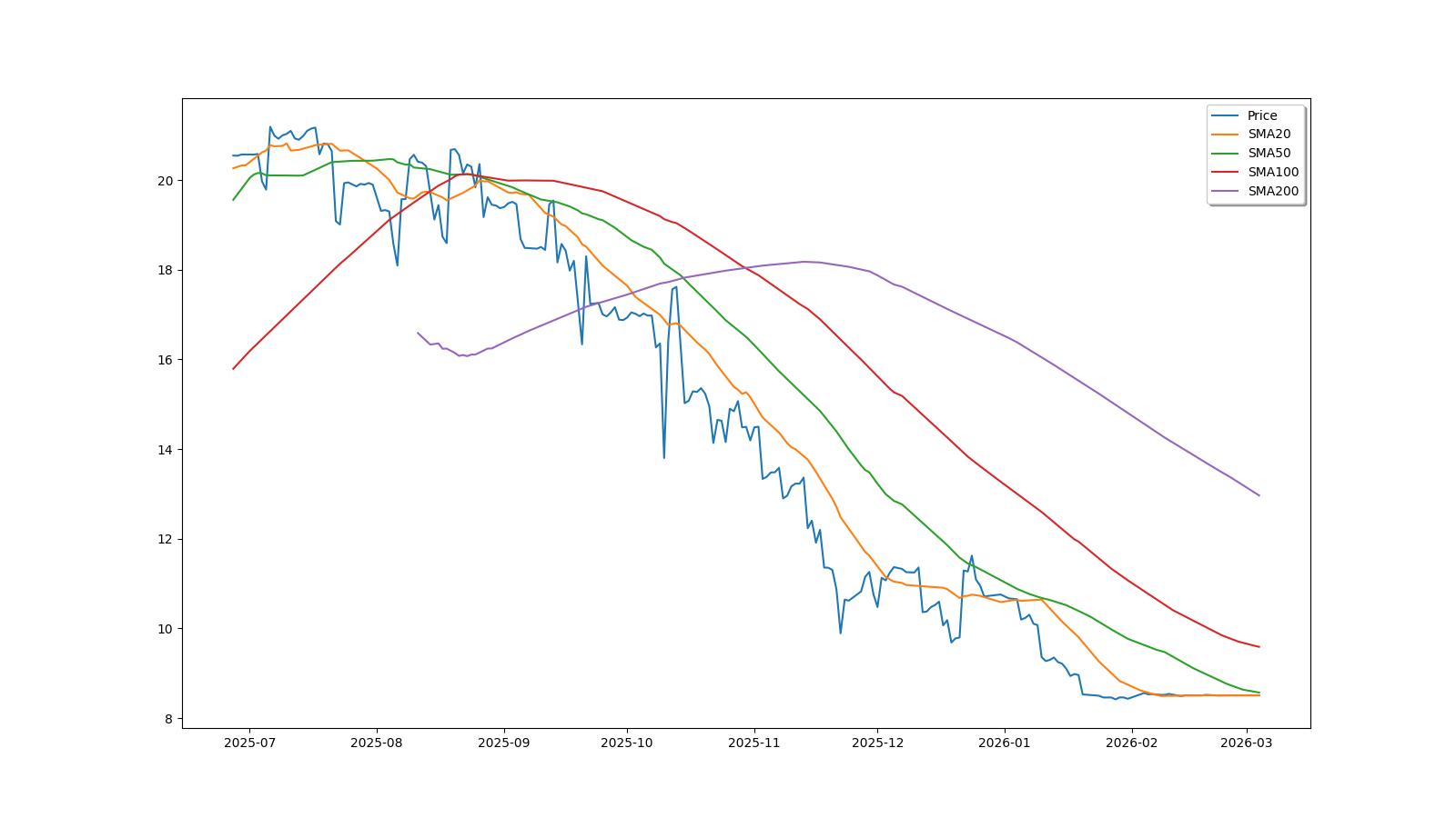 Layer One X Simple Moving Averages