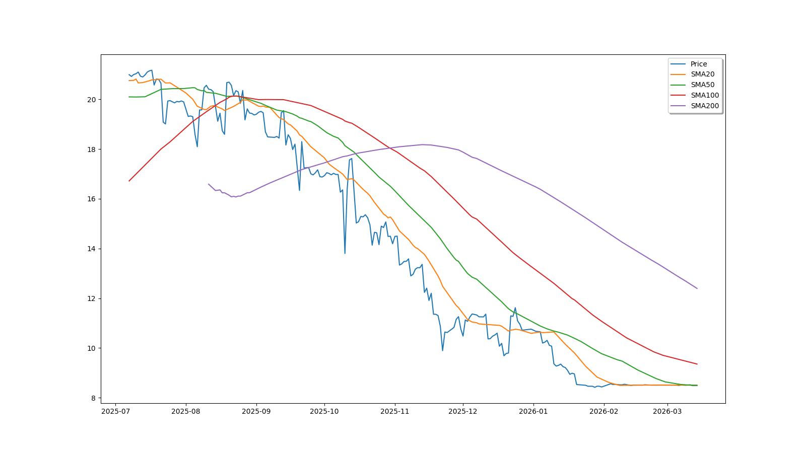 Layer One X Simple Moving Averages