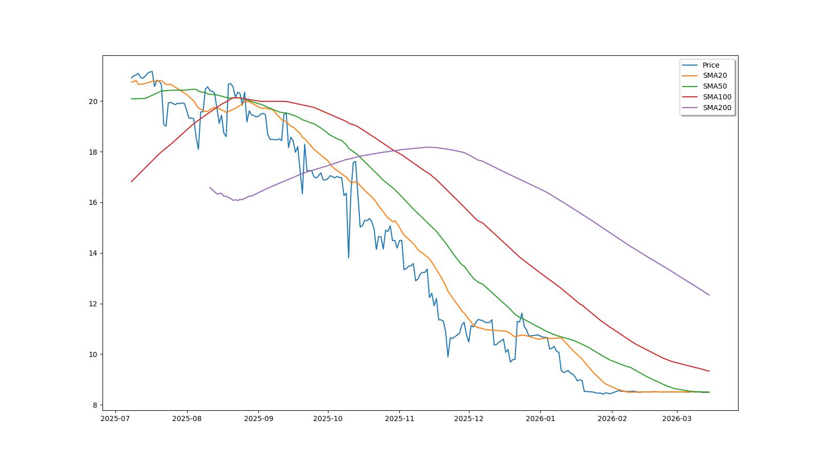 Layer One X Simple Moving Averages