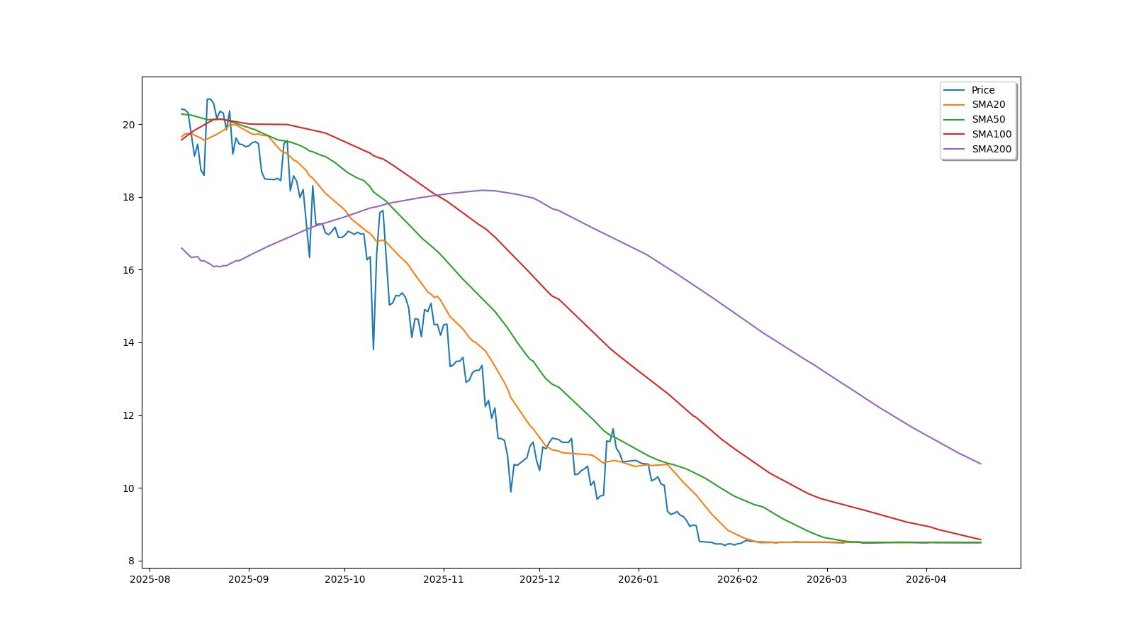 Layer One X Simple Moving Averages