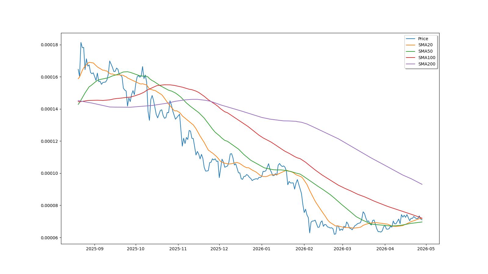 Layer2DAO Simple Moving Averages