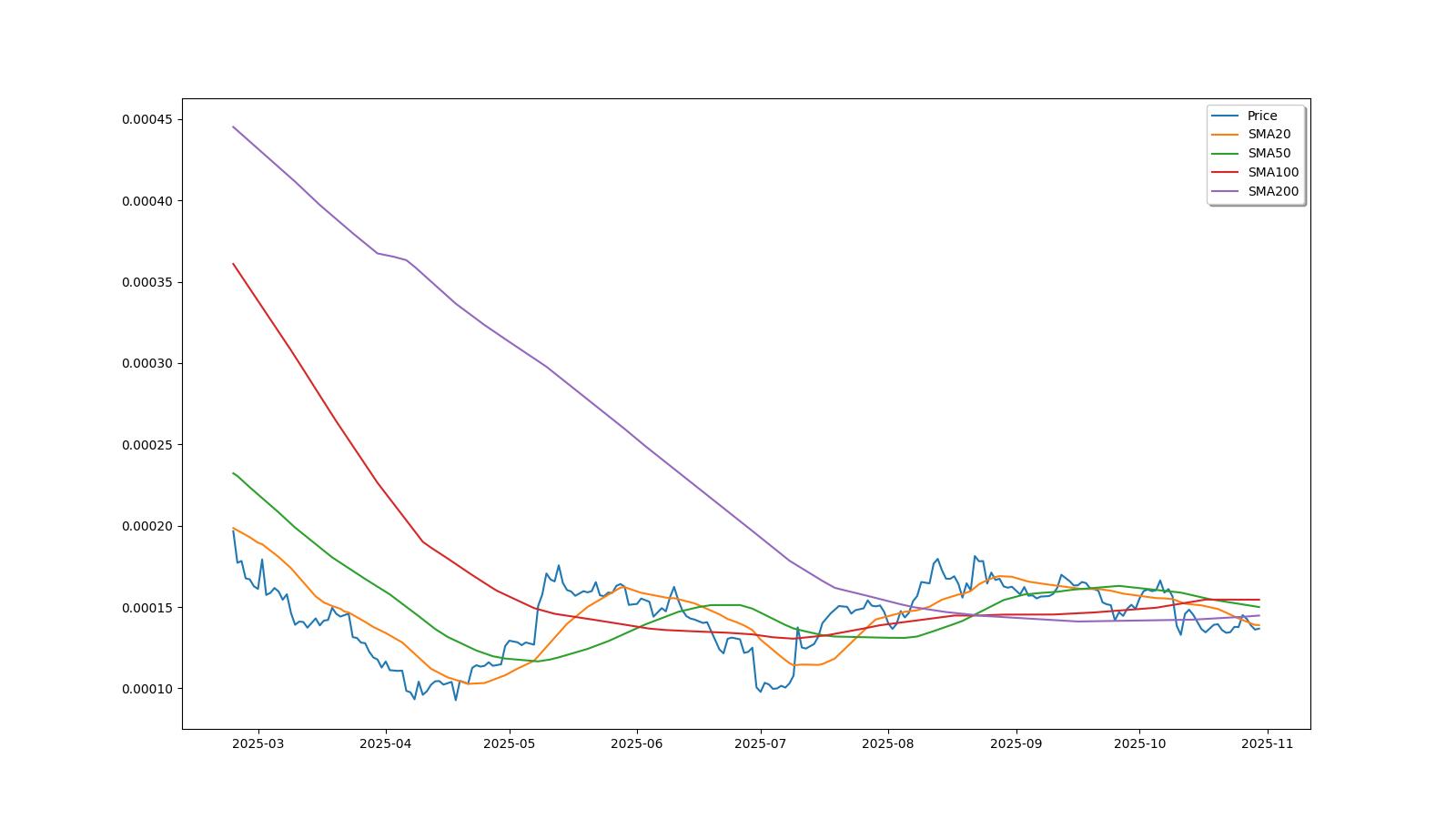 Layer2DAO Simple Moving Averages