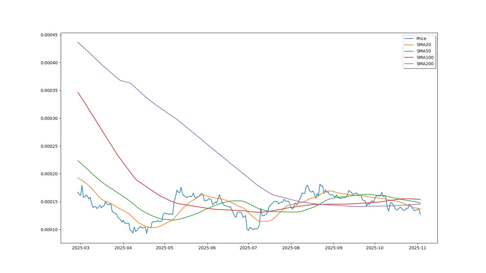 Layer2DAO Simple Moving Averages
