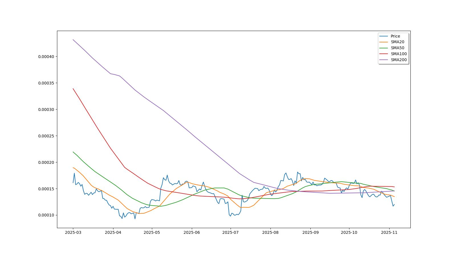 Layer2DAO Simple Moving Averages