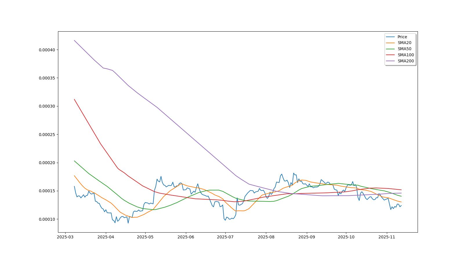 Layer2DAO Simple Moving Averages