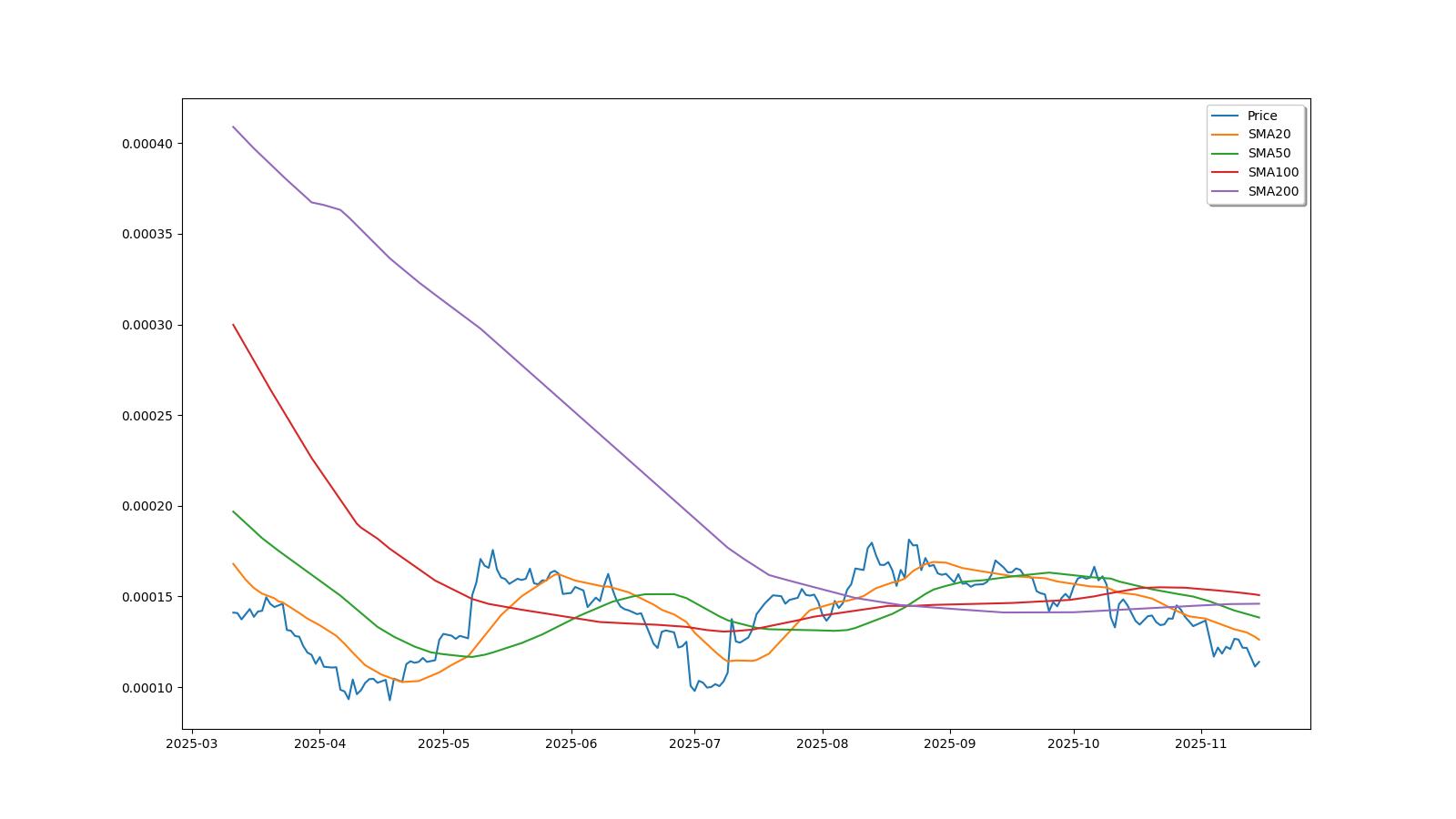 Layer2DAO Simple Moving Averages
