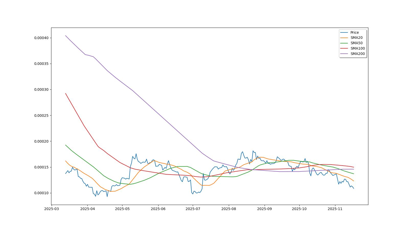 Layer2DAO Simple Moving Averages