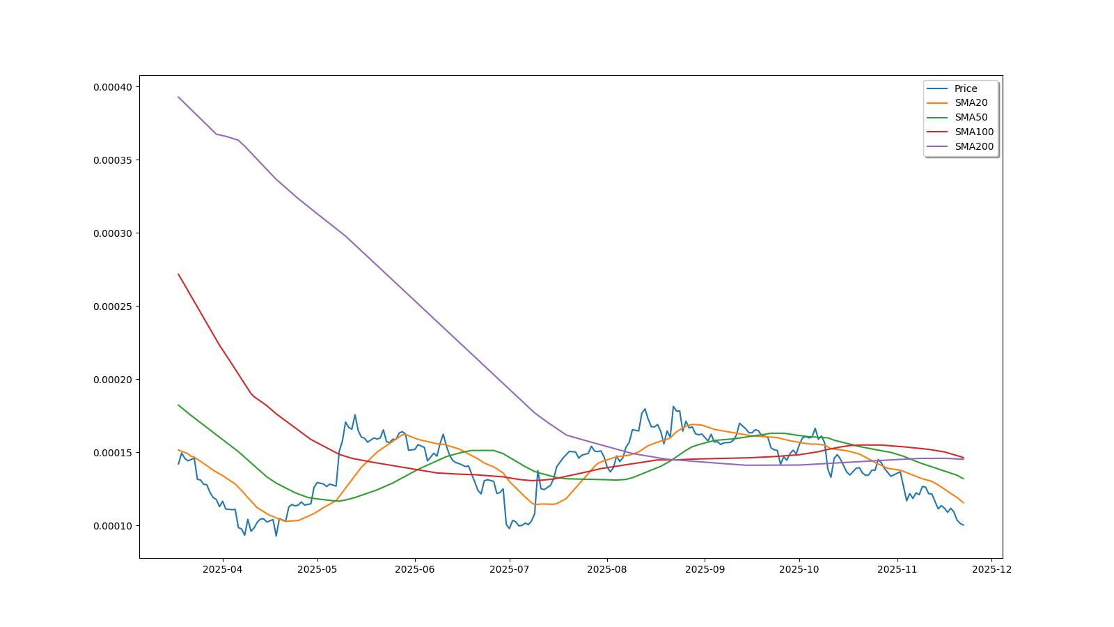 Layer2DAO Simple Moving Averages