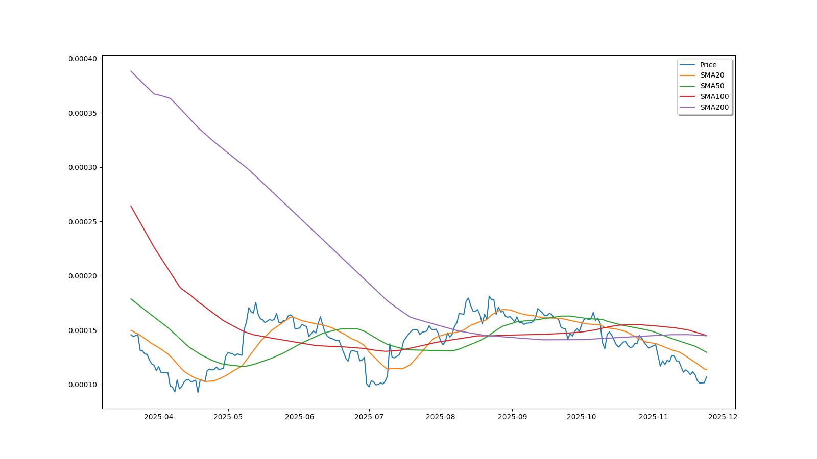 Layer2DAO Simple Moving Averages