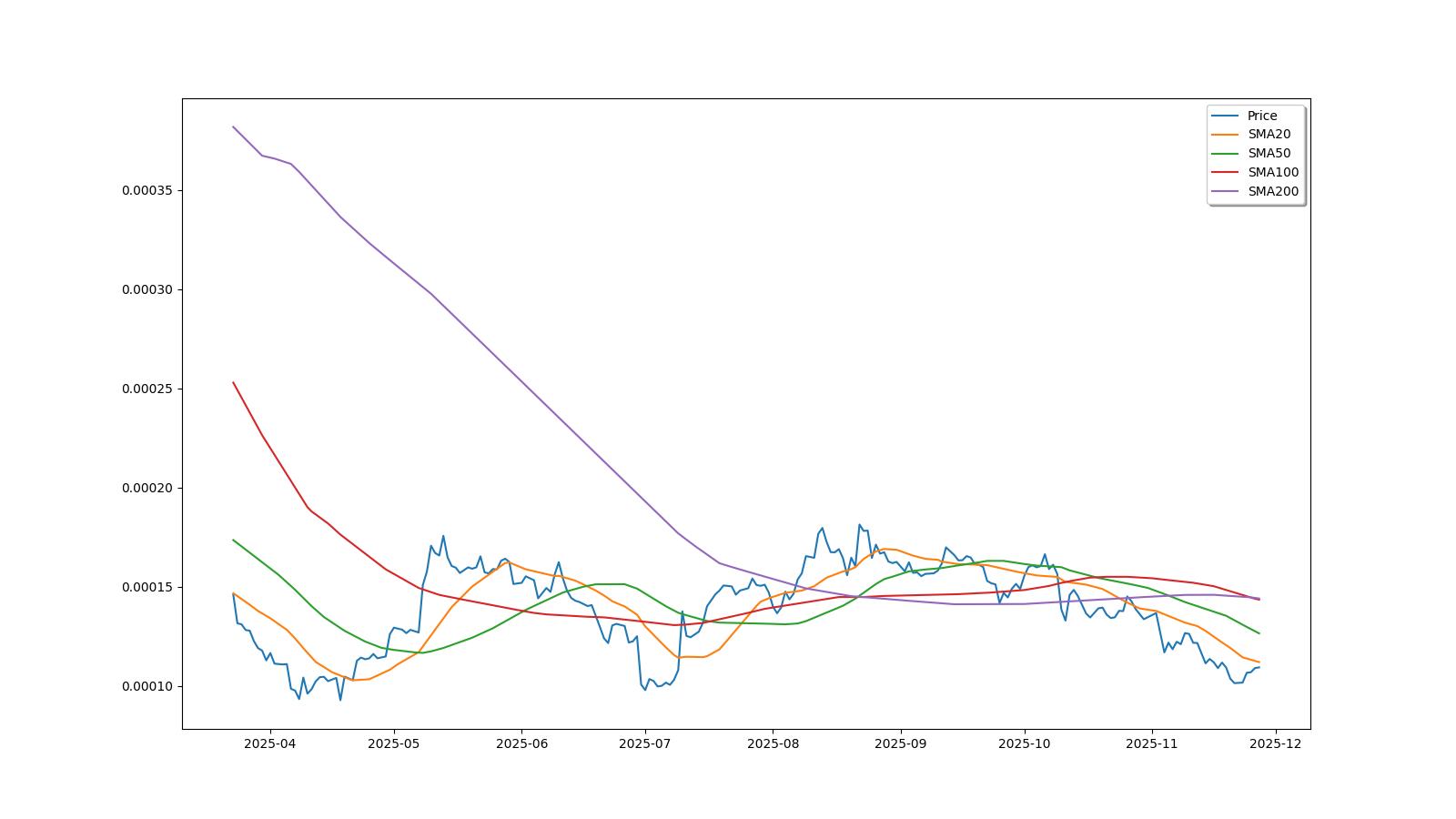 Layer2DAO Simple Moving Averages