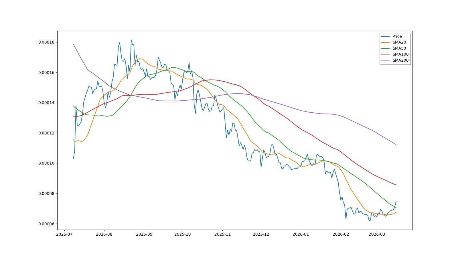 Layer2DAO Simple Moving Averages