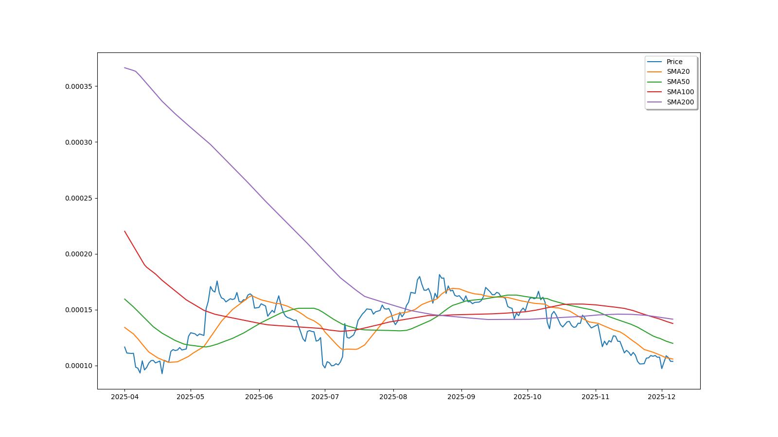 Layer2DAO Simple Moving Averages