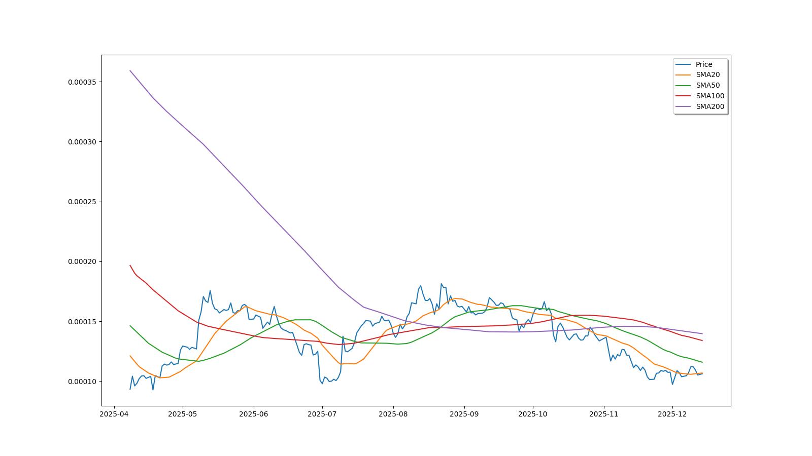 Layer2DAO Simple Moving Averages