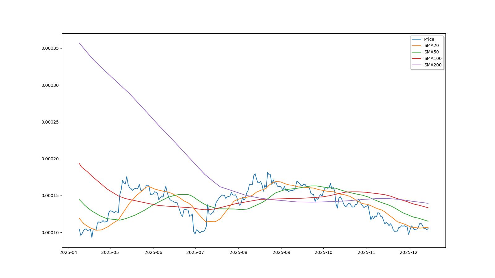 Layer2DAO Simple Moving Averages