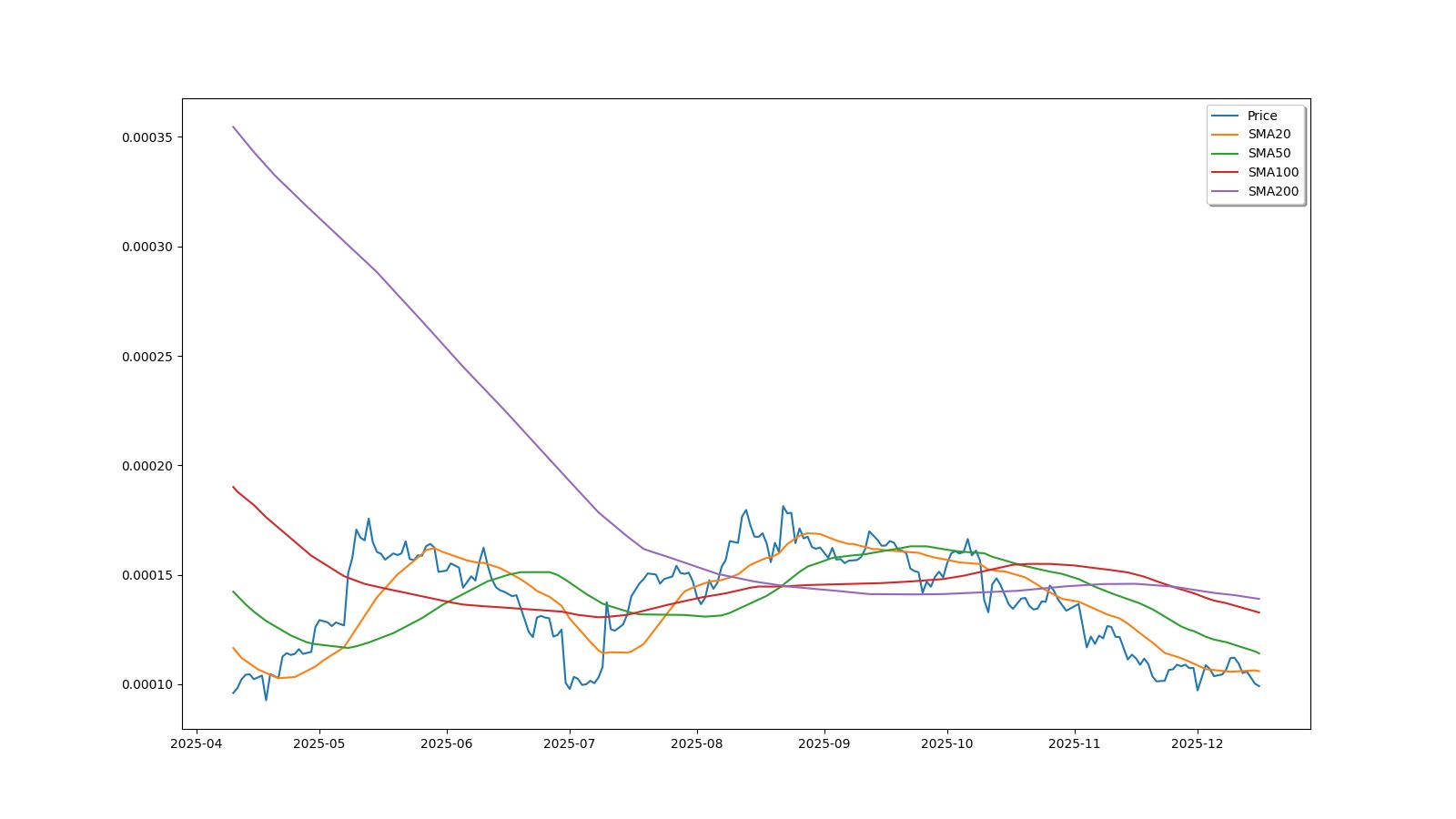 Layer2DAO Simple Moving Averages