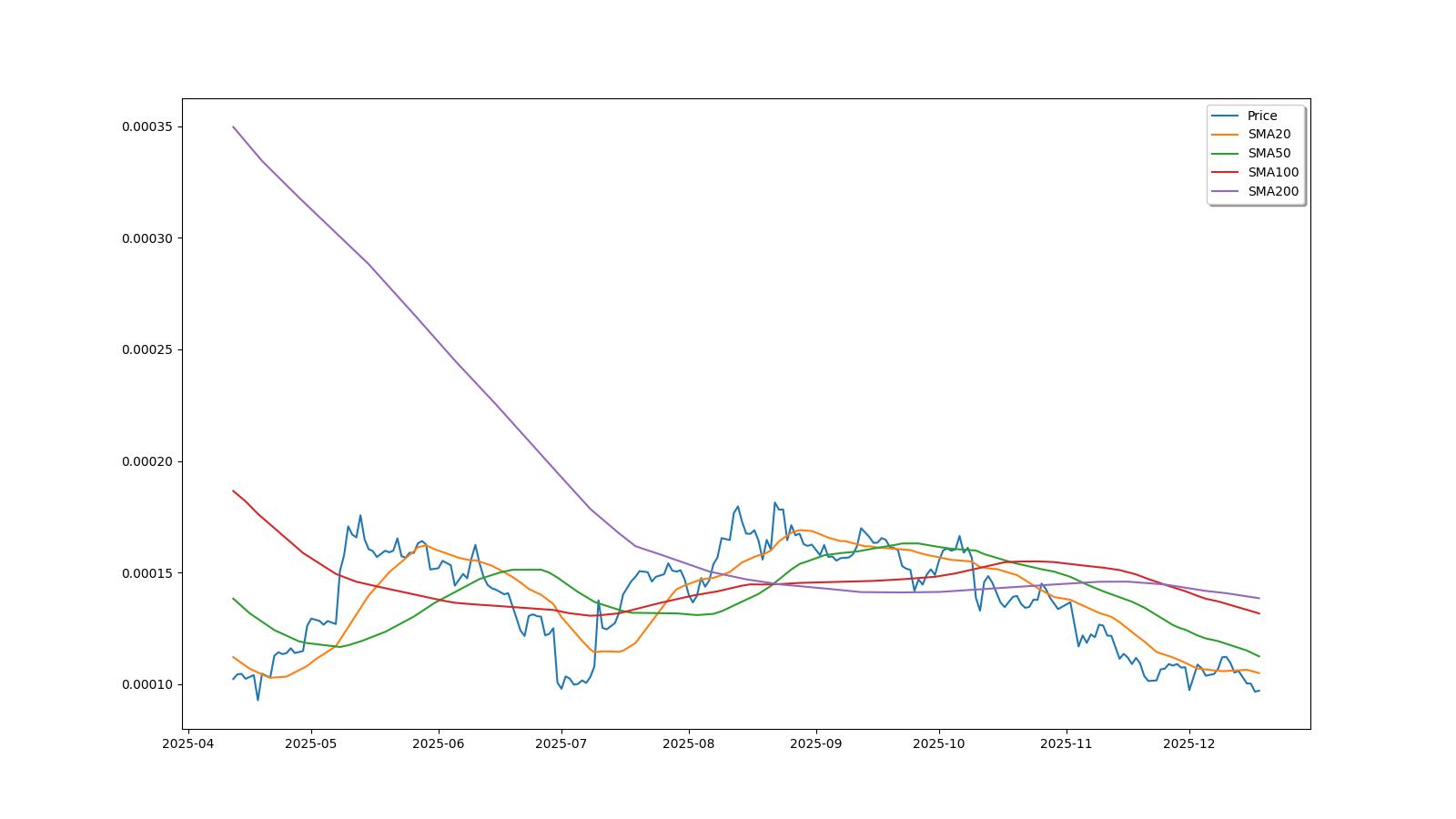 Layer2DAO Simple Moving Averages