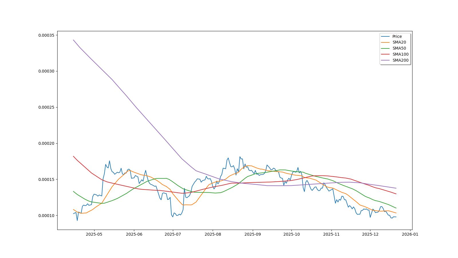 Layer2DAO Simple Moving Averages