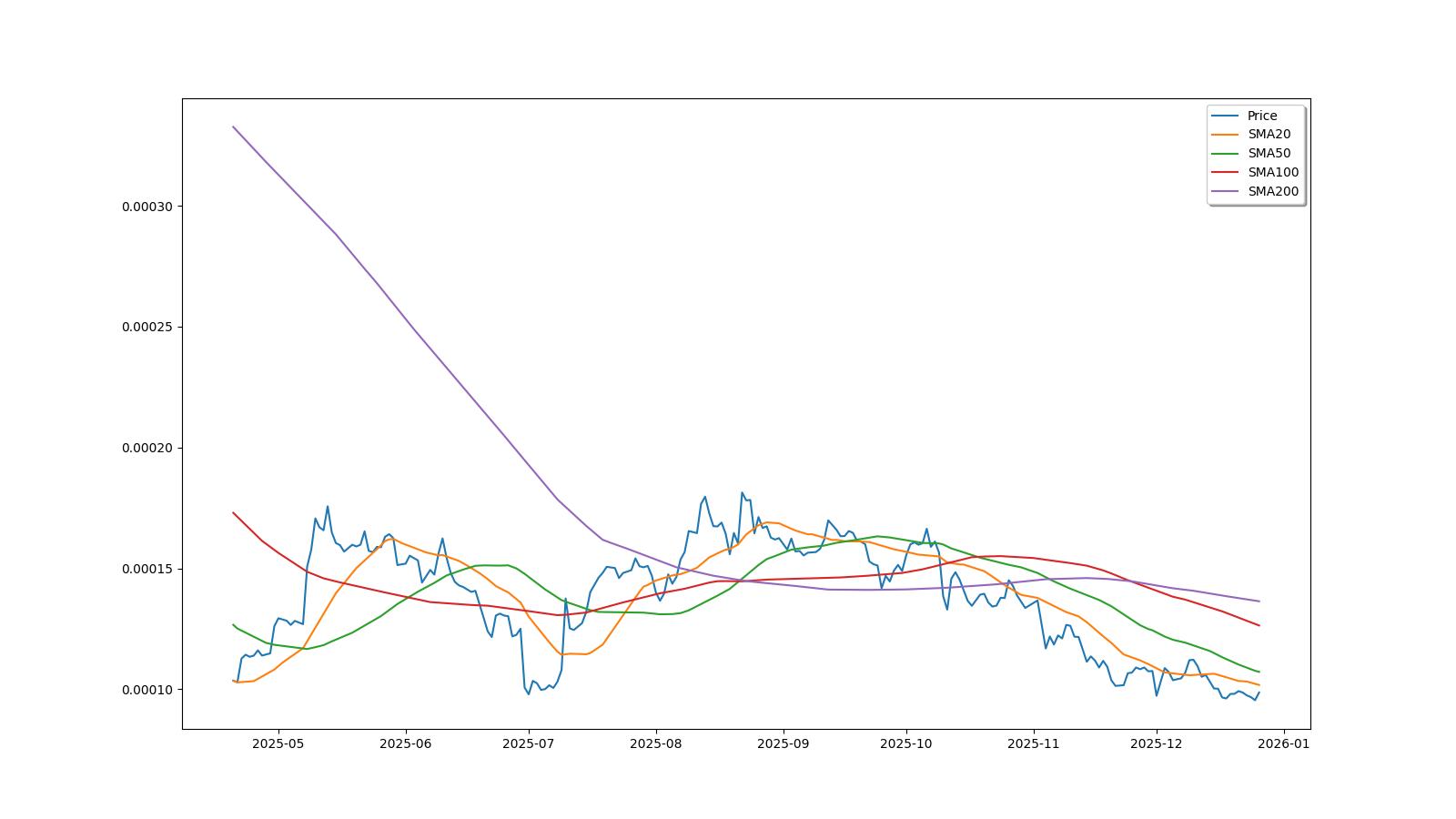 Layer2DAO Simple Moving Averages