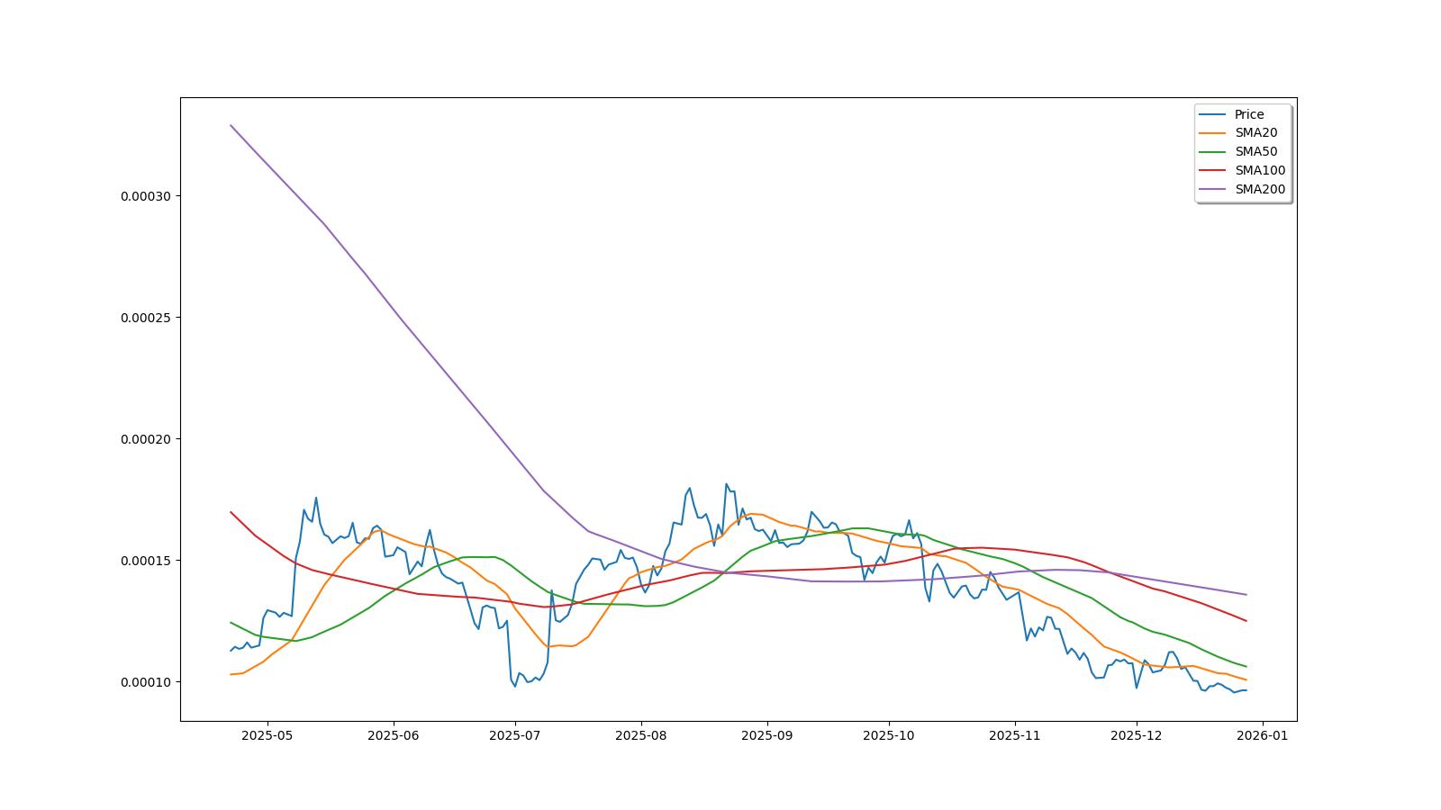 Layer2DAO Simple Moving Averages