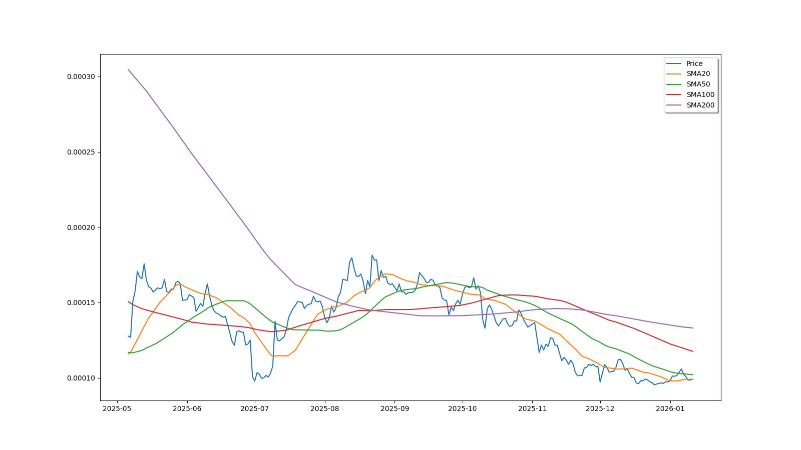 Layer2DAO Simple Moving Averages