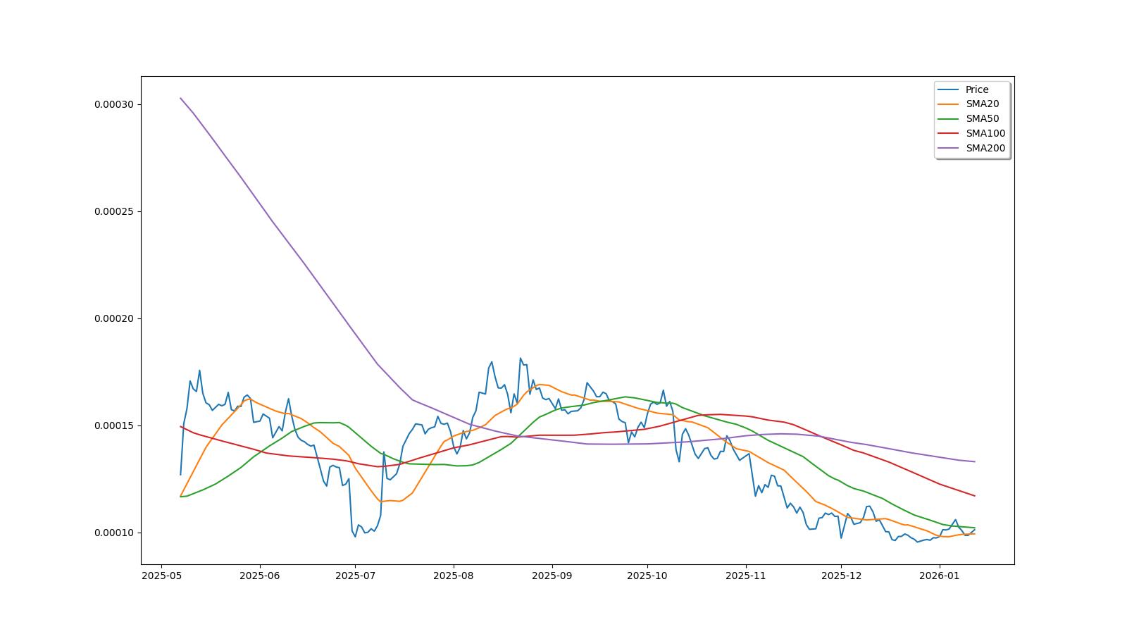 Layer2DAO Simple Moving Averages