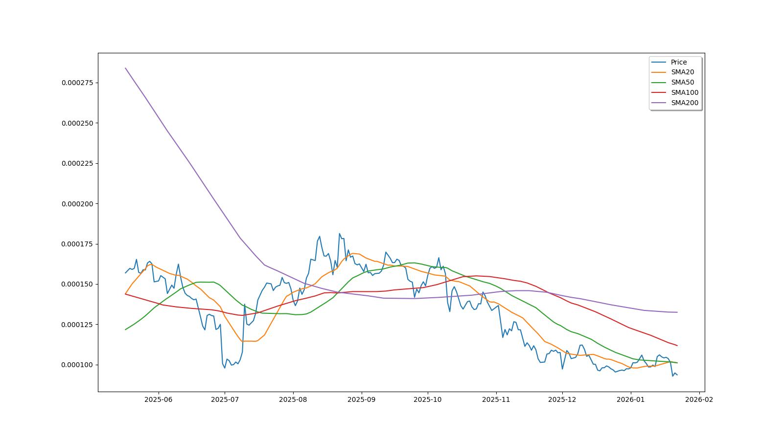 Layer2DAO Simple Moving Averages