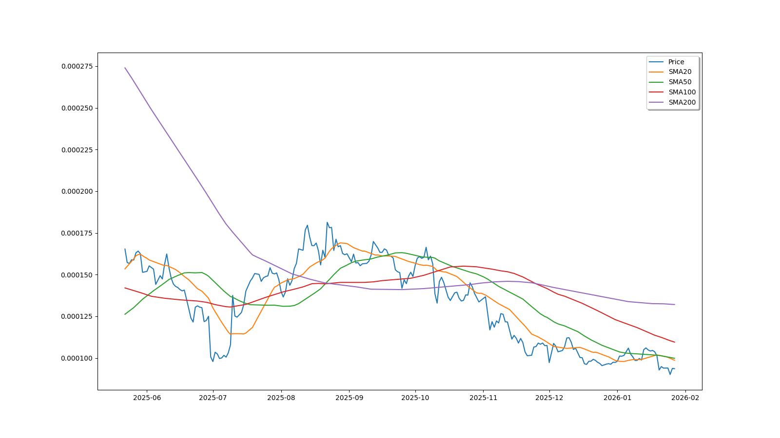 Layer2DAO Simple Moving Averages
