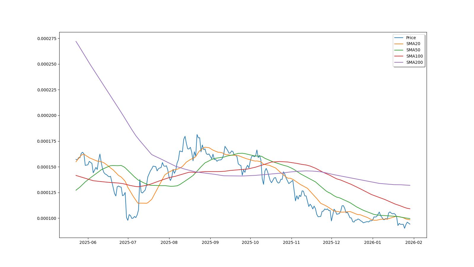 Layer2DAO Simple Moving Averages
