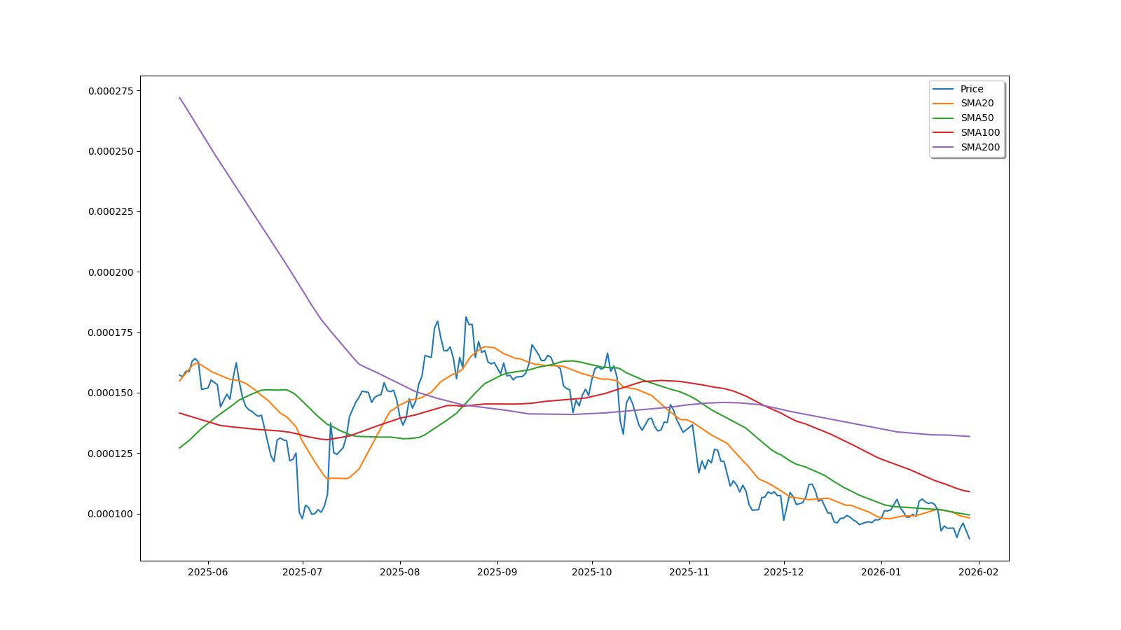 Layer2DAO Simple Moving Averages