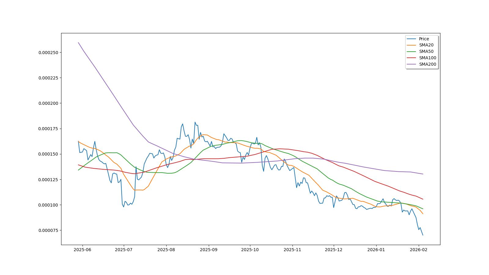 Layer2DAO Simple Moving Averages