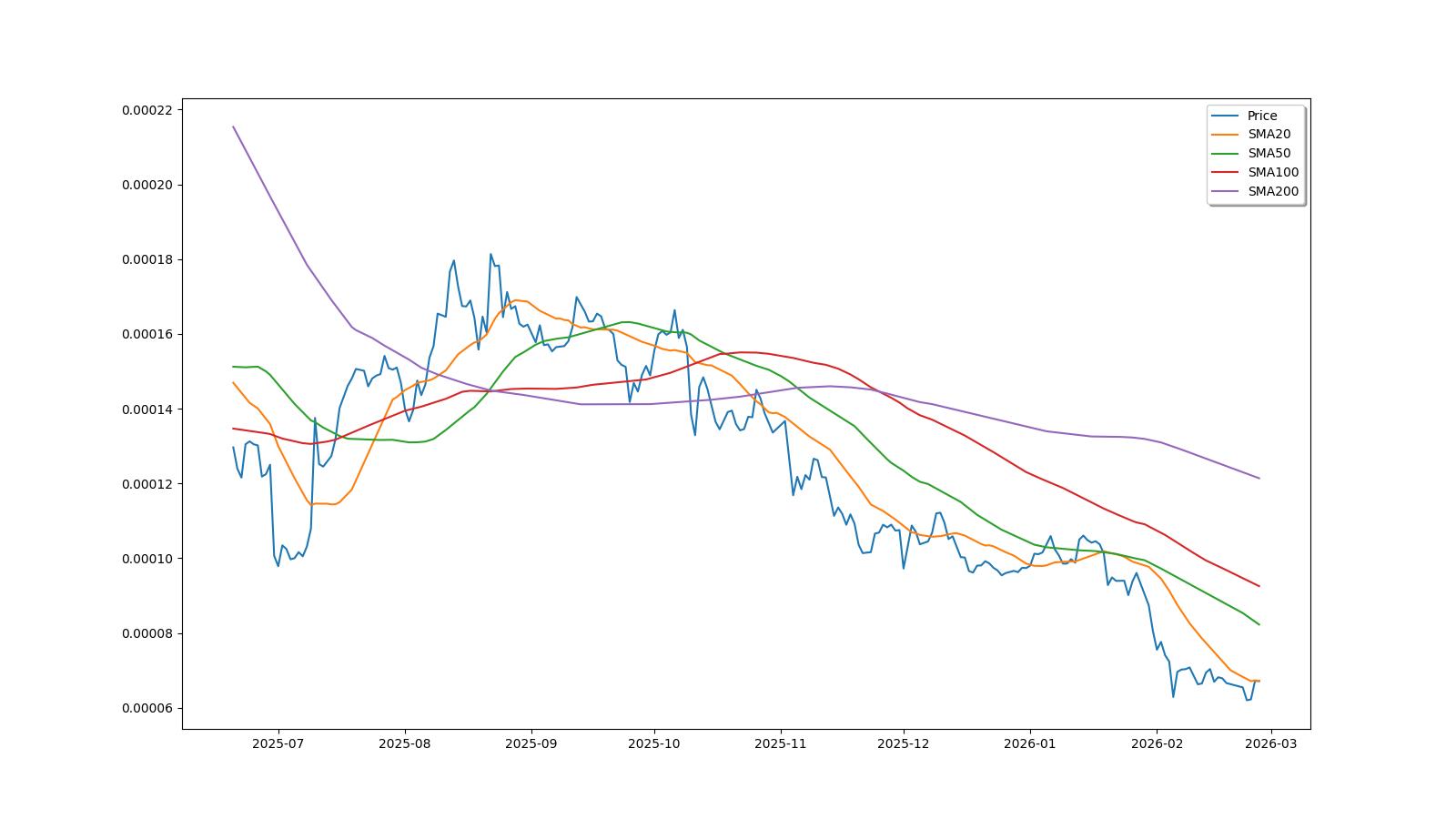 Layer2DAO Simple Moving Averages