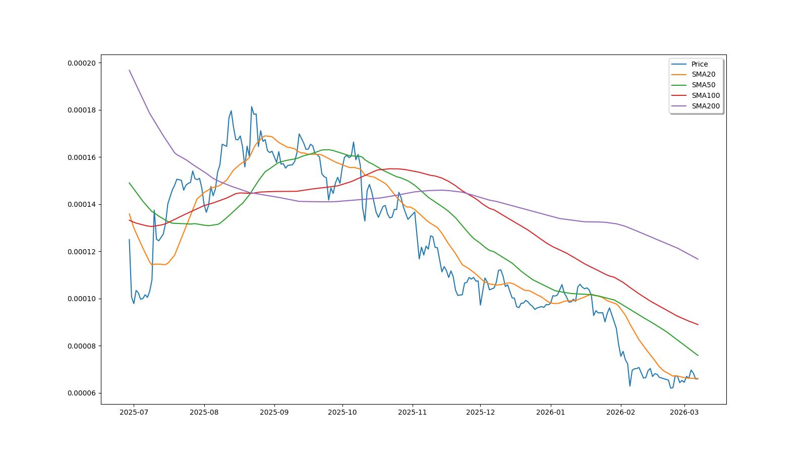 Layer2DAO Simple Moving Averages