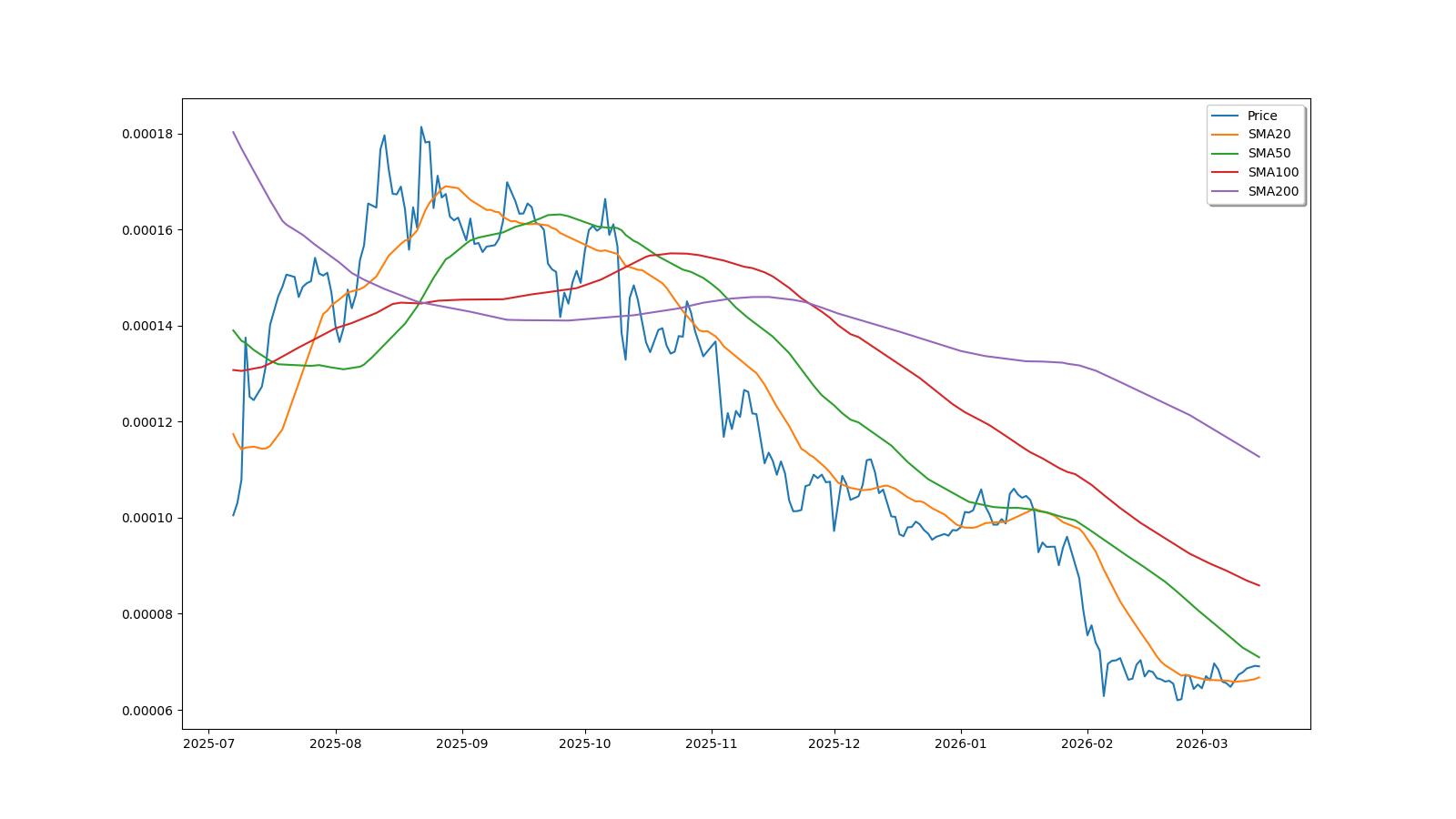 Layer2DAO Simple Moving Averages