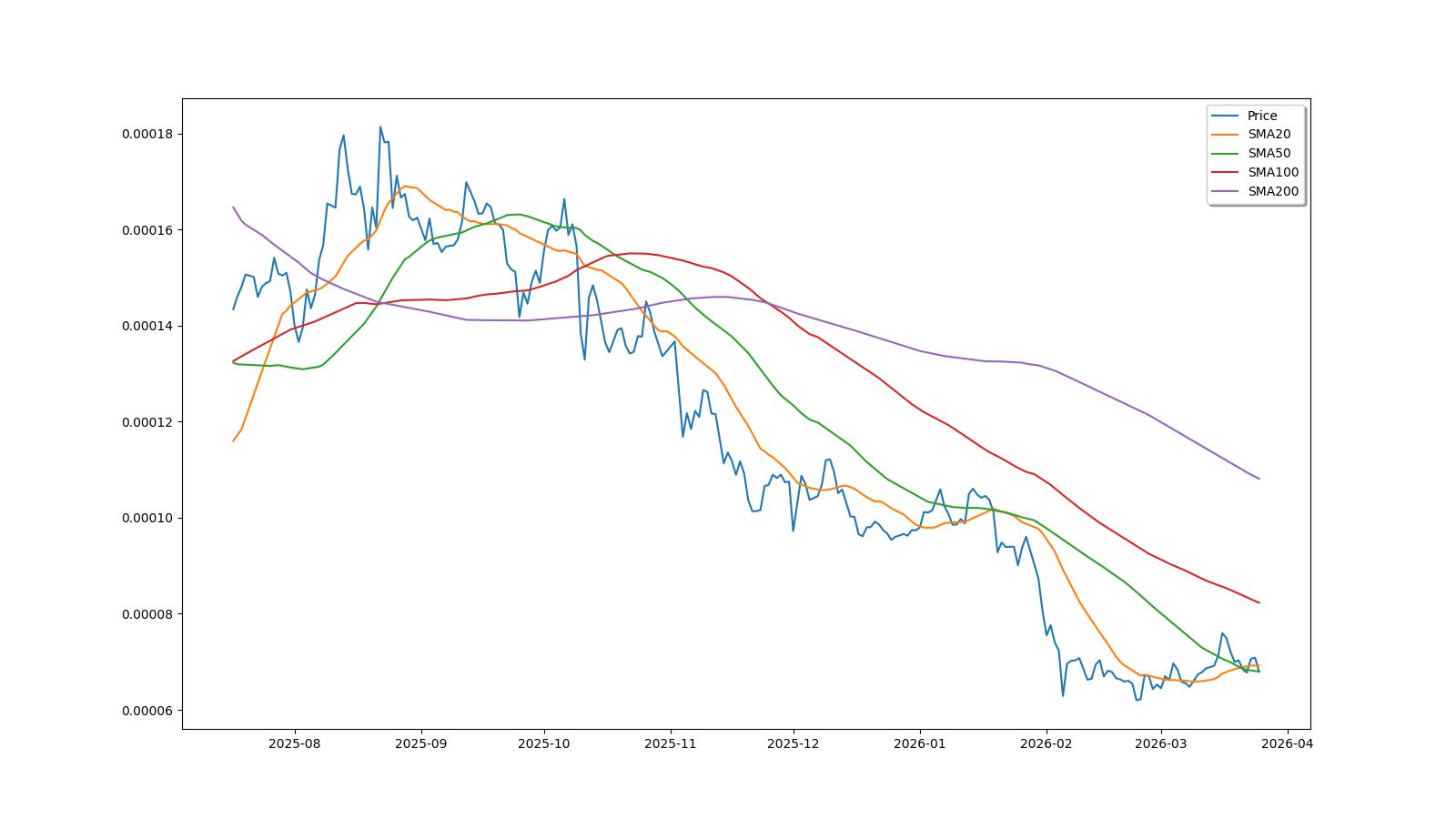 Layer2DAO Simple Moving Averages
